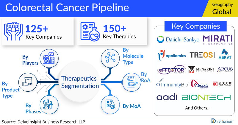 Colorectal Cancer Clinical Trials Pipeline Analysis