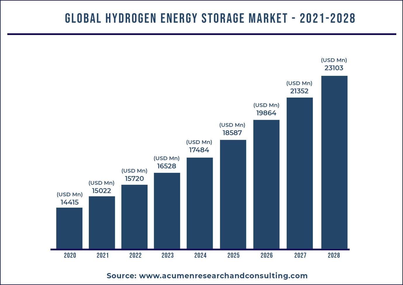 Hydrogen Energy Storage Market Surpass $23,103Mn by 2028