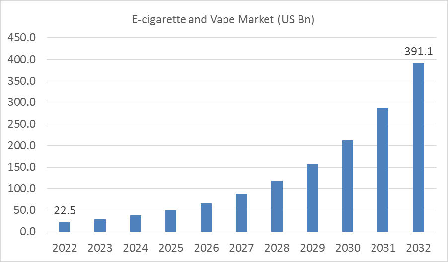 E-cigarette and Vape Market is estimated to be US$ 391.1