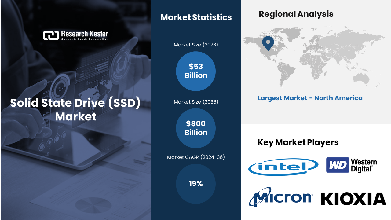 Solid State Drive Market revenue to cross USD 800 Billion