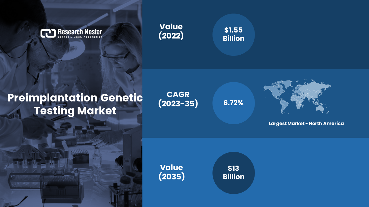 Preimplantation Genetic Testing Market Revenue To Cross Usd