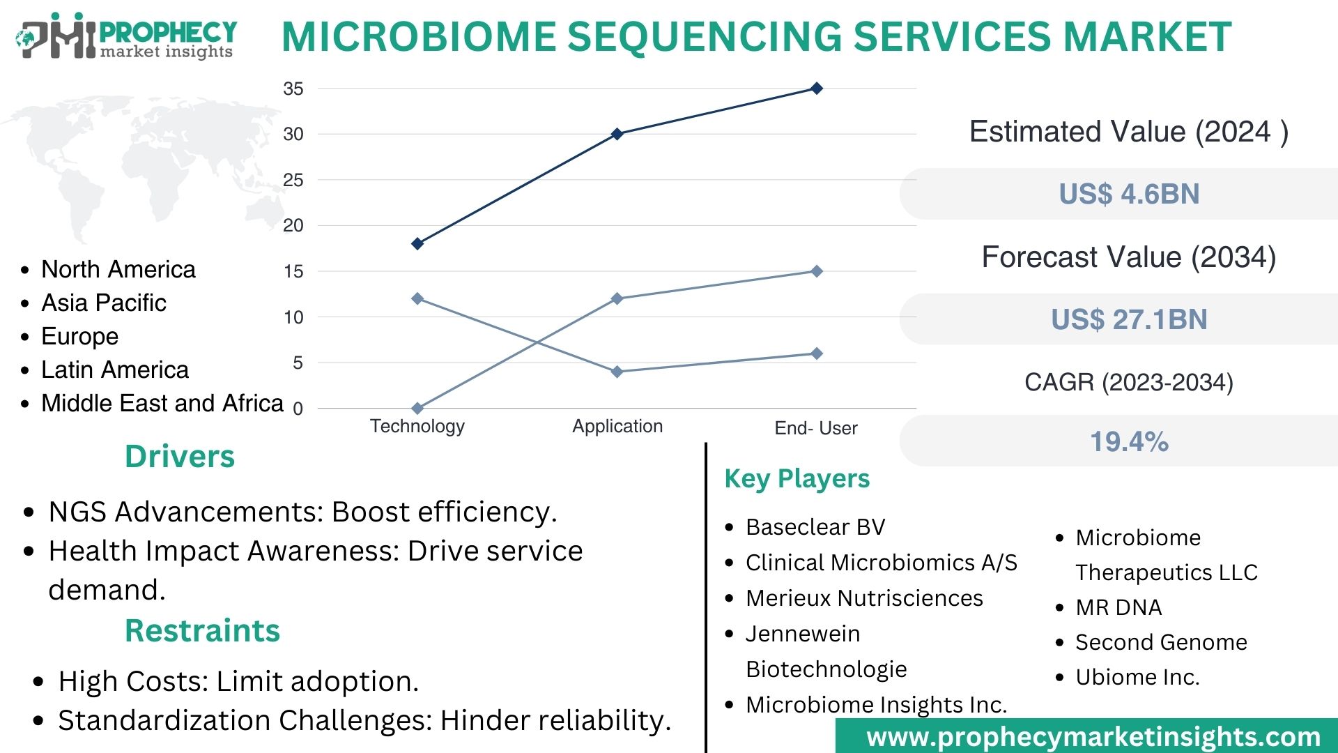 Microbiome Sequencing Services Market expected to soar past USD 27.1 ...
