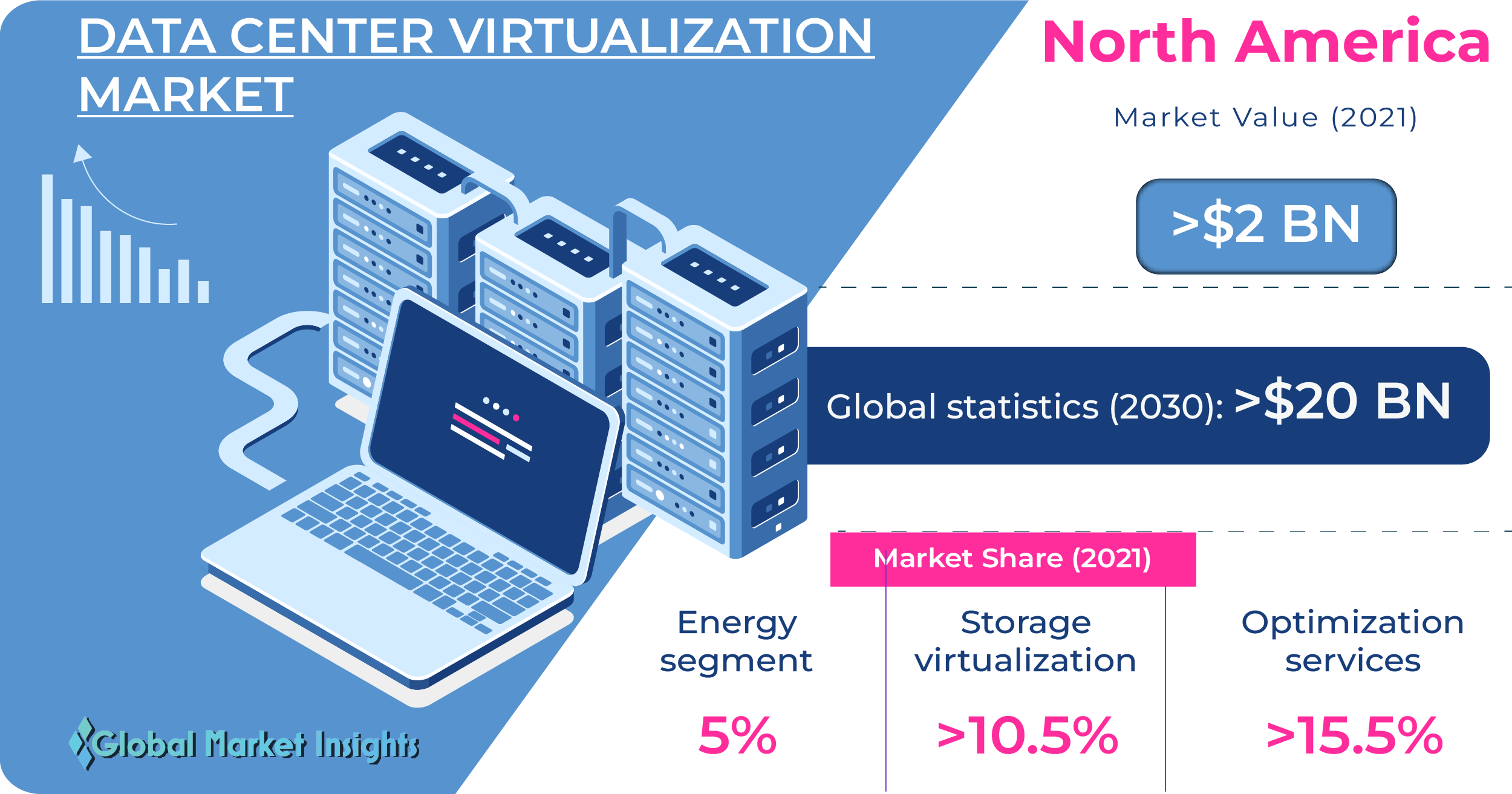 Data Center Virtualization Market To Hit 20 Bn By 2030