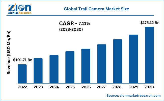 [Latest] Global Trail Camera Market Size/Share Worth USD
