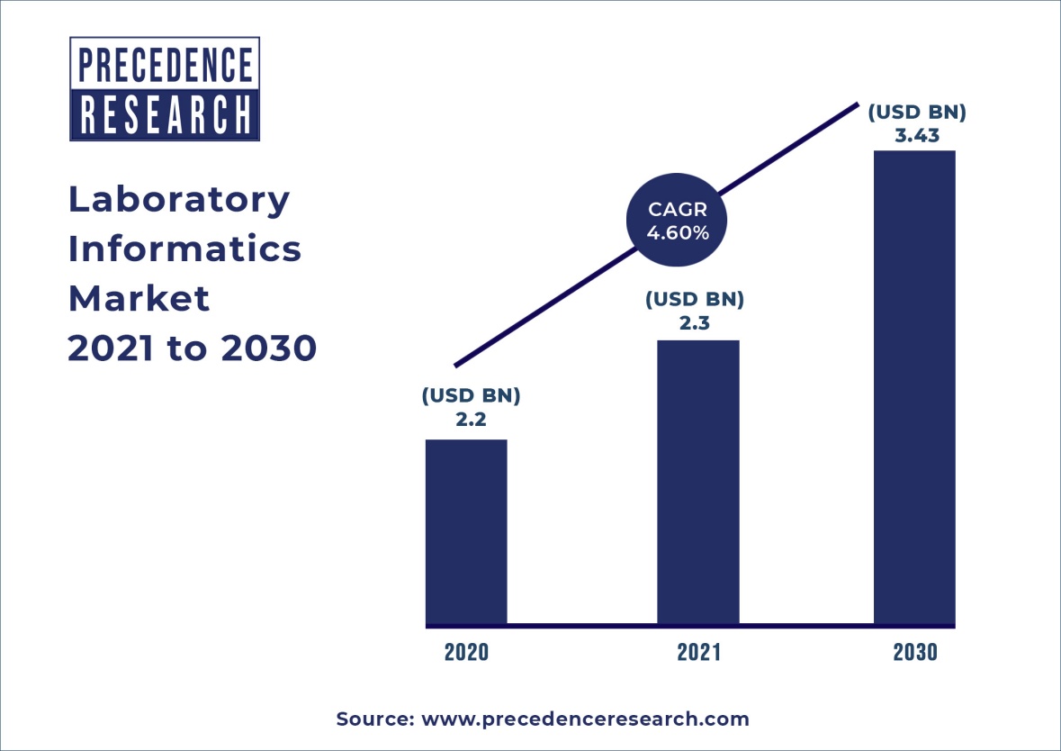 Laboratory Informatics Market Size to Surpass Around US$