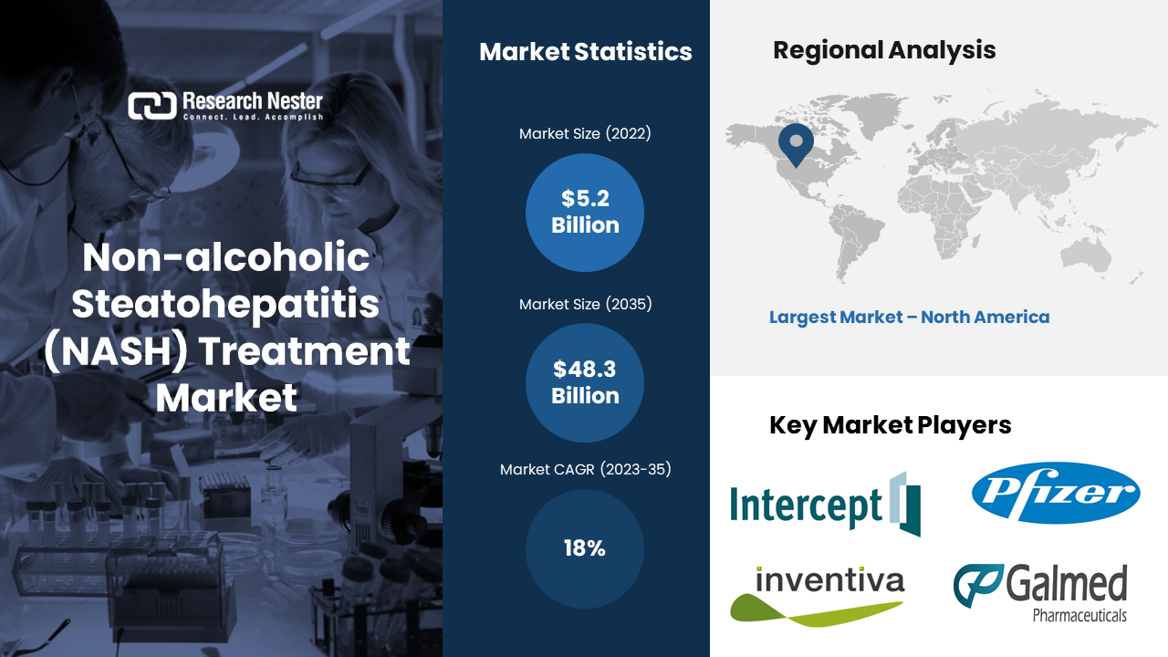 Non-Alcoholic Steatohepatitis Treatment Market revenue to