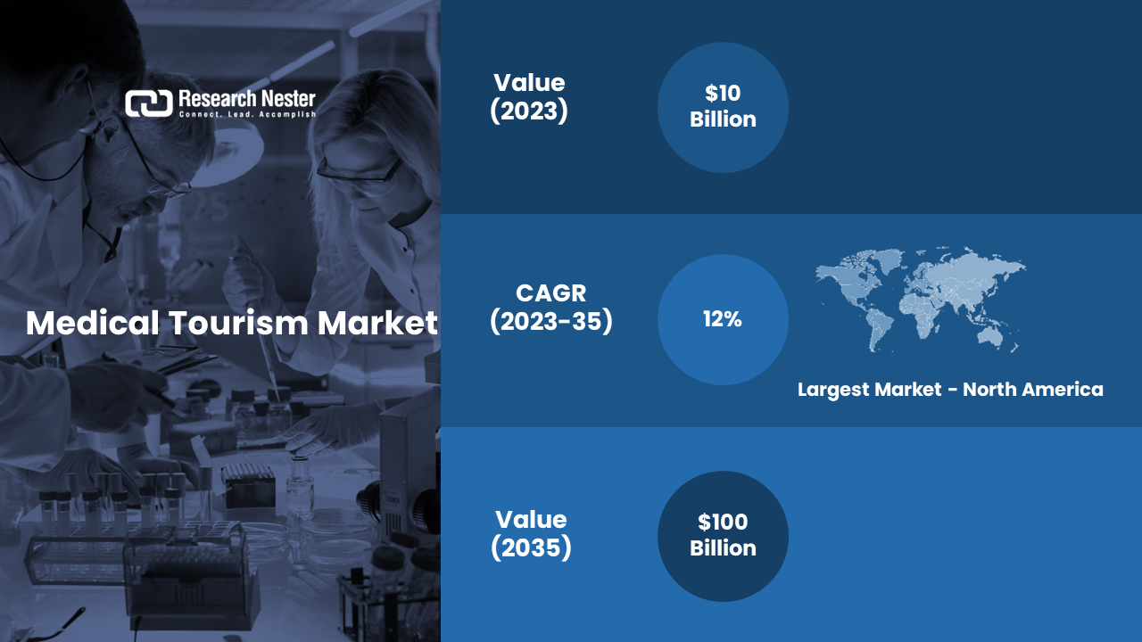 Medical Tourism Market revenue to surpass USD 100 Billion