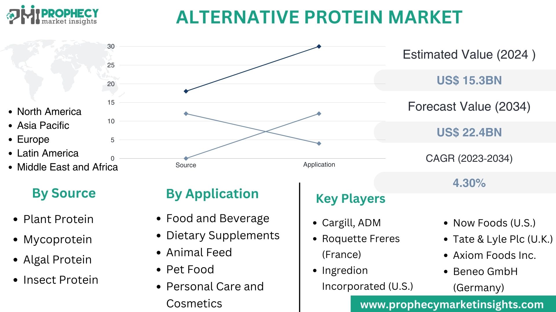 Alternative Protein Market projected to reach USD 22.4