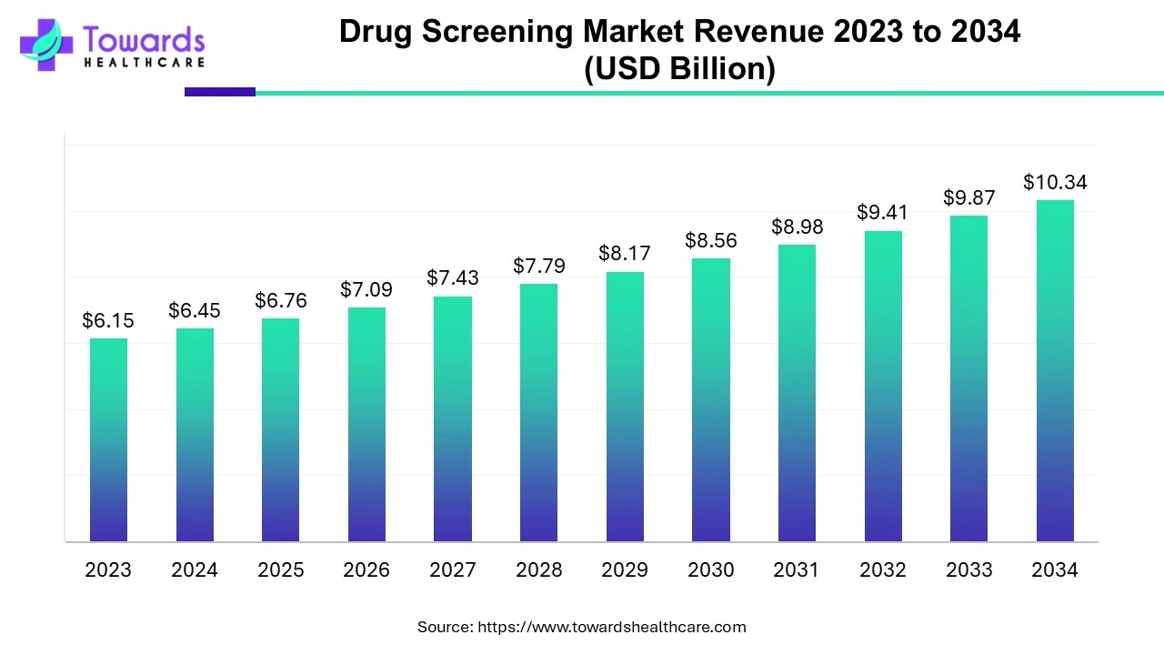 U.S. Drug Screening Market Size to Envision USD 3.84 Billion by 2034 ...