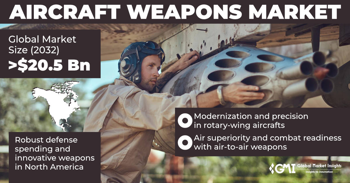 Aircraft Weapons Market to surpass USD 20.5 Bn by 2032,