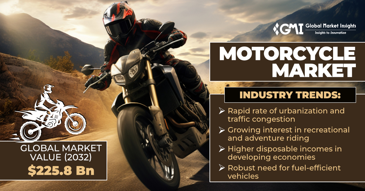 Motorcycle Market to cross $225.8 Bn by 2032, Says Global