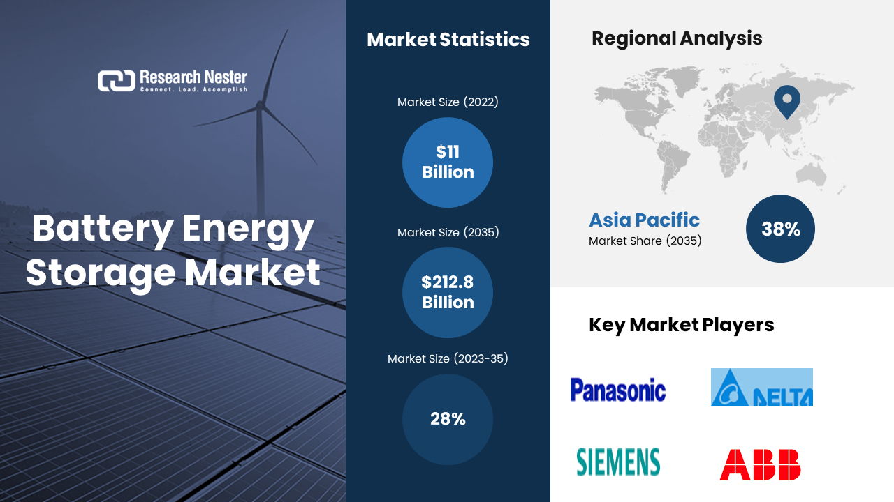 Battery Energy Storage Market revenue to hit USD 212.8