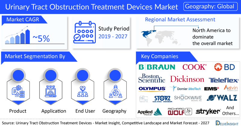 The Global Urinary Tract Obstruction Treatment Devices