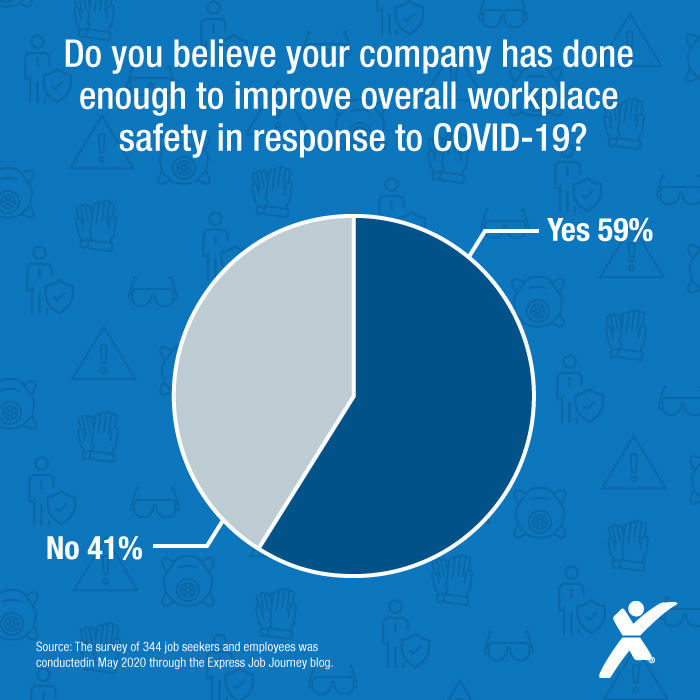 41% of Employees Say Workplace Safety a Concern Amidst