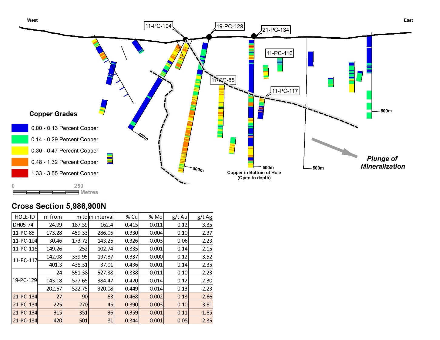 Universal Copper Intercepts 432.8 m of 0.57%CuEq From