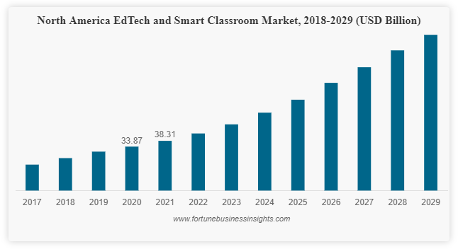 With 17.8% CAGR, EdTech and Smart Classroom Market Size With 17.8% CAGR, EdTech and Smart Classroom Market Size