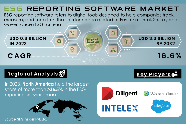 ESG Reporting Software Market to Surge to USD 3.3 Billion