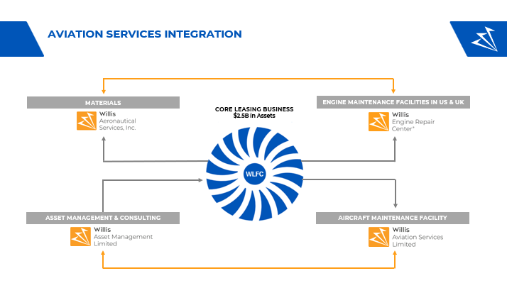 Willis Lease Finance Corporation Hires SR Technics