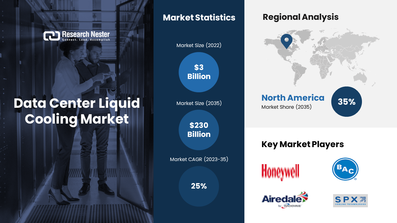 Data Center Liquid Cooling Market revenue to exceed USD 230