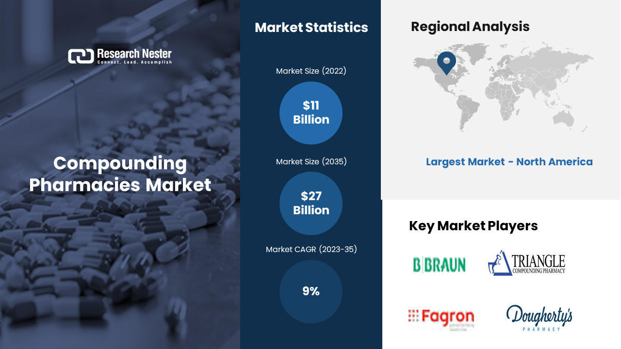 Compounding Pharmacies Market revenue to exceed USD 27