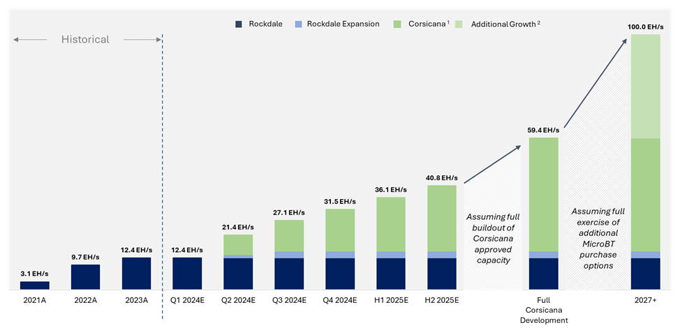 Riot Platforms Reports First Quarter 2024 Financial