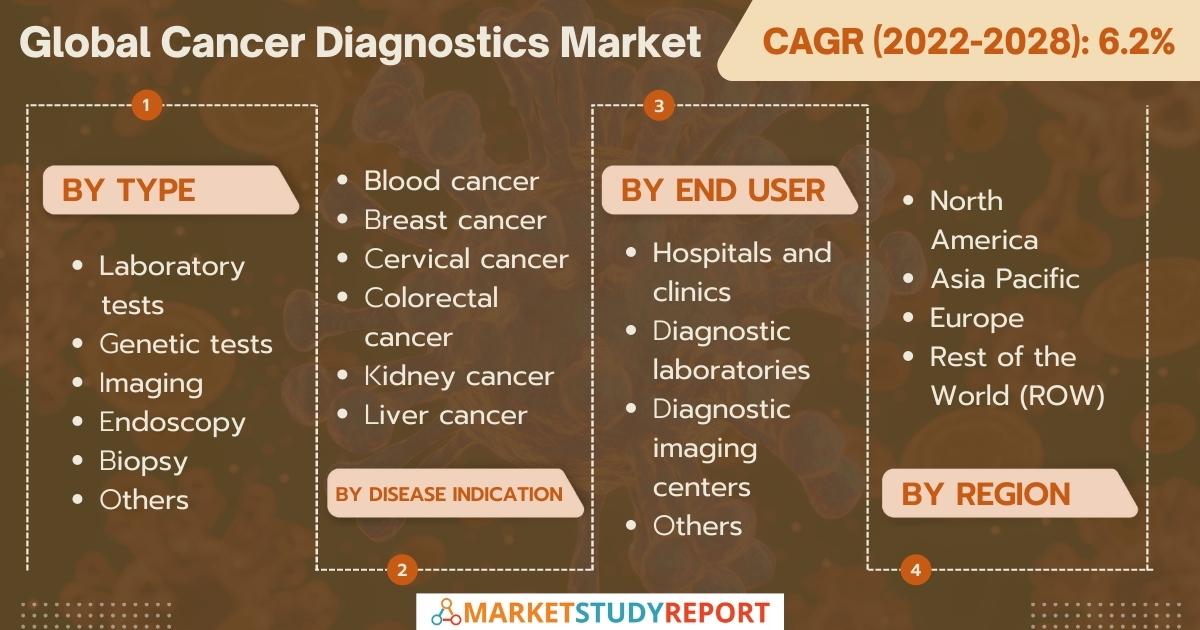 Global cancer diagnostics market size to record 6.2% CAGR