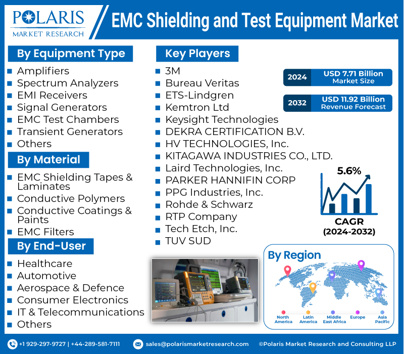 EMC Shielding and Test Equipment Market Size & Share