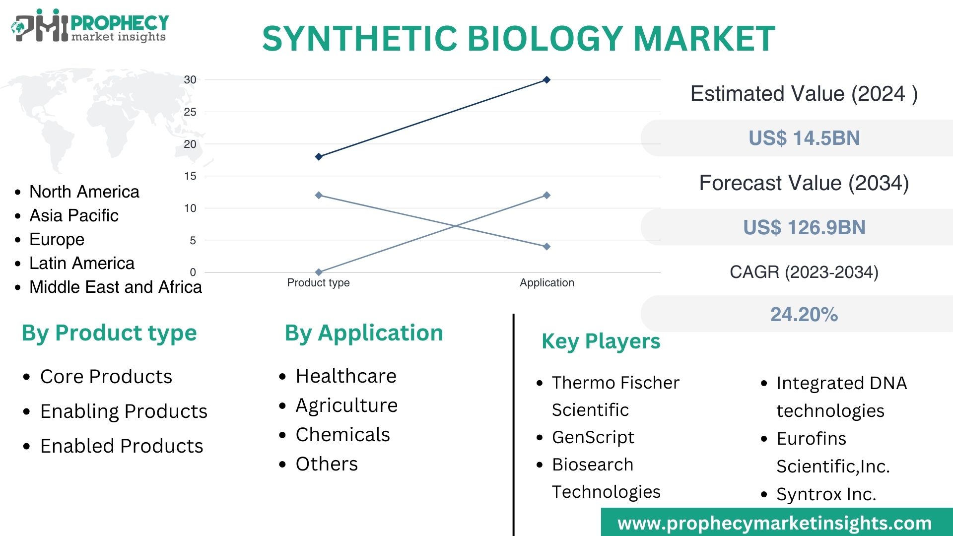 Synthetic Biology Market to Exceed USD 126.9 Billion by