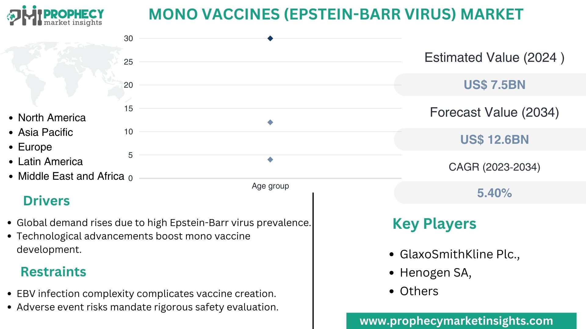 Mono Vaccines (Epstein-Barr virus) Market Size & Share to