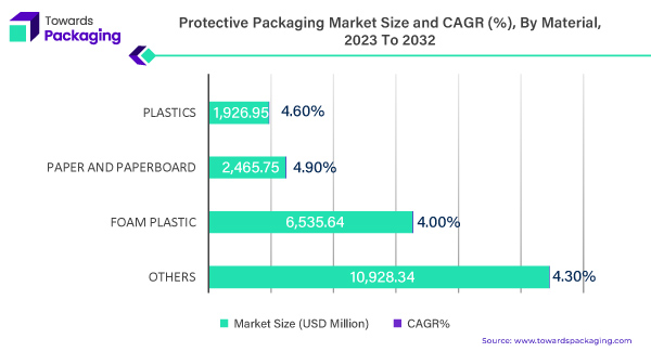 Protective Packaging Market Size to Worth USD 46,243.03