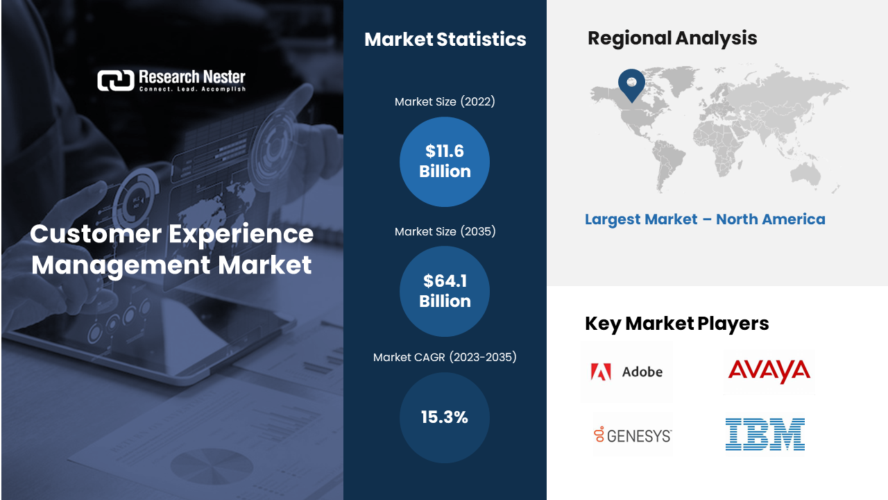 Customer Experience Management Market revenue to cross USD