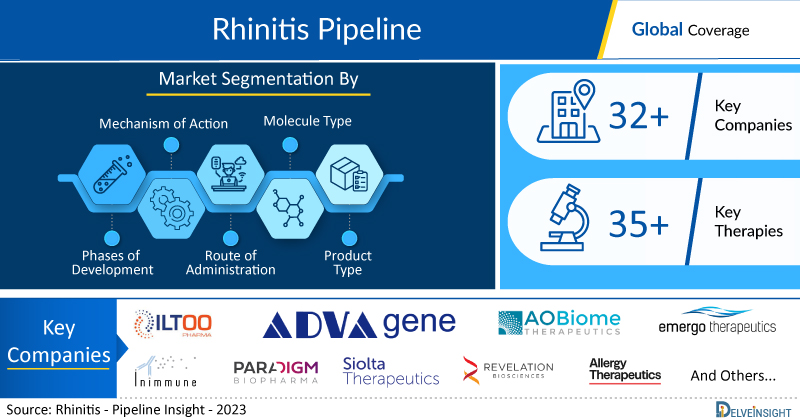 Rhinitis Pipeline Appears Robust With 32+ Key Pharma