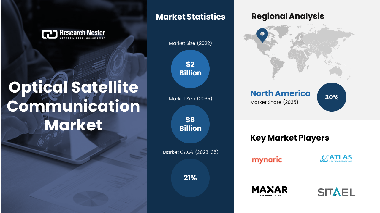 Optical Satellite Communication Market revenue to reach USD