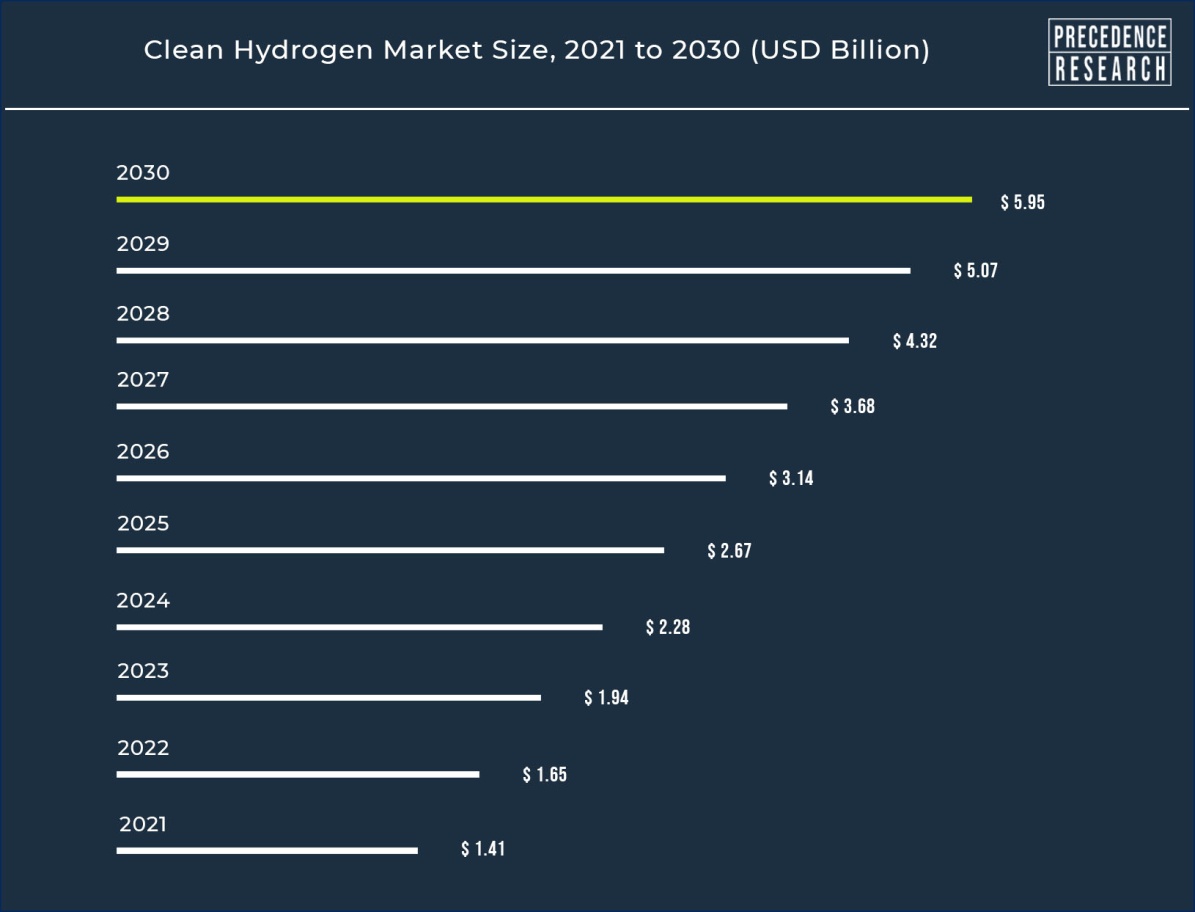 Clean Hydrogen Market Size to Worth Around USD 5.95 Bn by