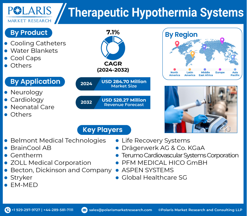 Therapeutic Hypothermia Systems Market Size Envisaged To