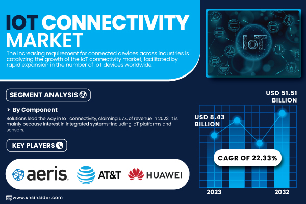 IoT Connectivity Market to Reach USD 51.51 Billion by 2032,