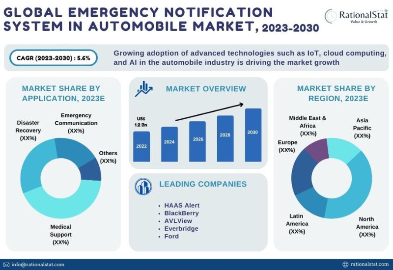 Emergency Notification System in Automobile Market Report