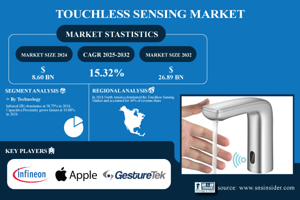 Touchless Sensing Market Size to Reach USD 26.89 Billion by 2032 | Report by SNS Insider ...