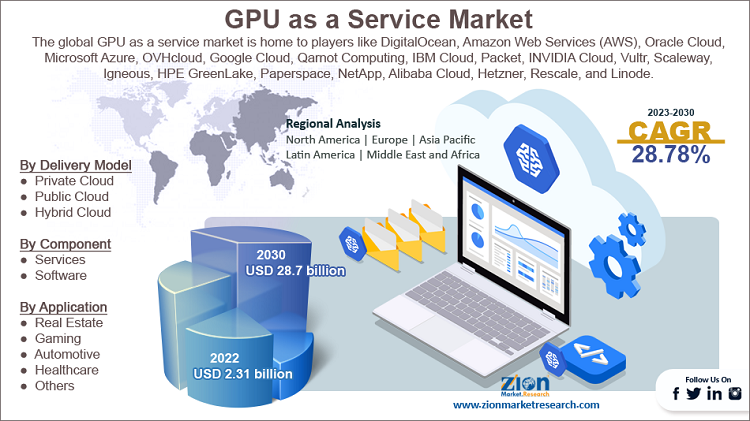 [Latest] Global GPU As A Service Market Size/Share Worth