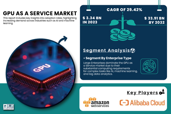 GPU As A Service Market Size to Surpass USD 33.91 Billion