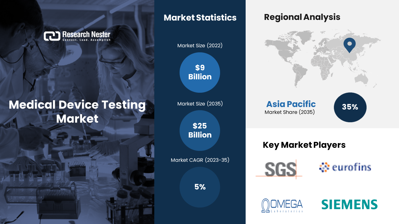 Medical Device Testing Market revenue to reach USD 25