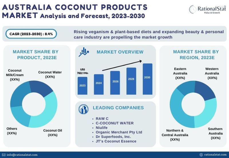 Australia Coconut Products Market and Growth Potential: A