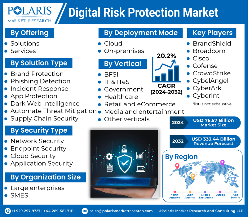 Global Digital Risk Protection Market Size and Share Will
