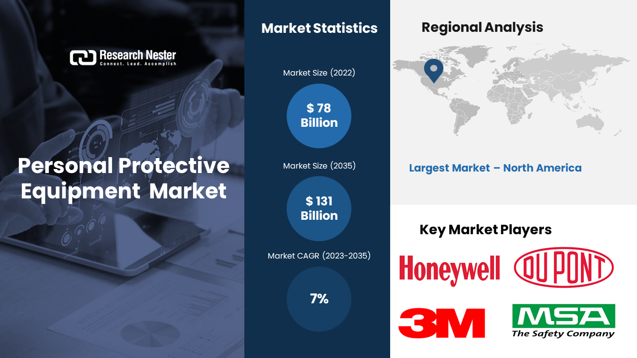 Personal Protective Equipment Market revenue to cross USD