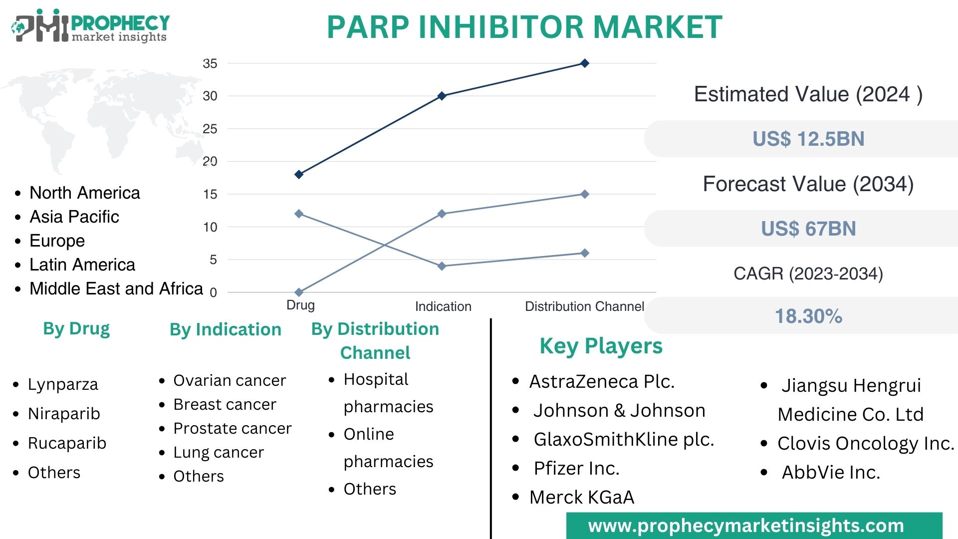 PARP Inhibitor Market to Surpass USD 67.0 Billion by 2034,