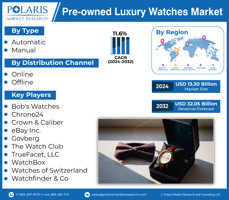 Pre-owned Luxury Watches Market Share Projected to Hit USD