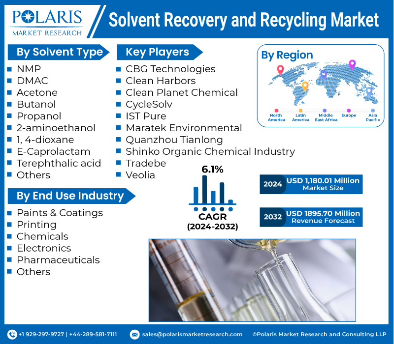 Solvent Recovery and Recycling Market Size/Share Envisaged