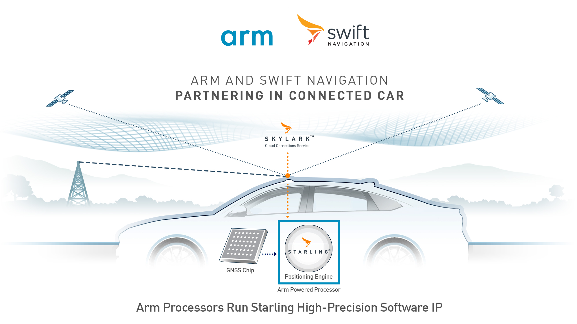 Swift Navigation Partners with Arm to Bring Precise