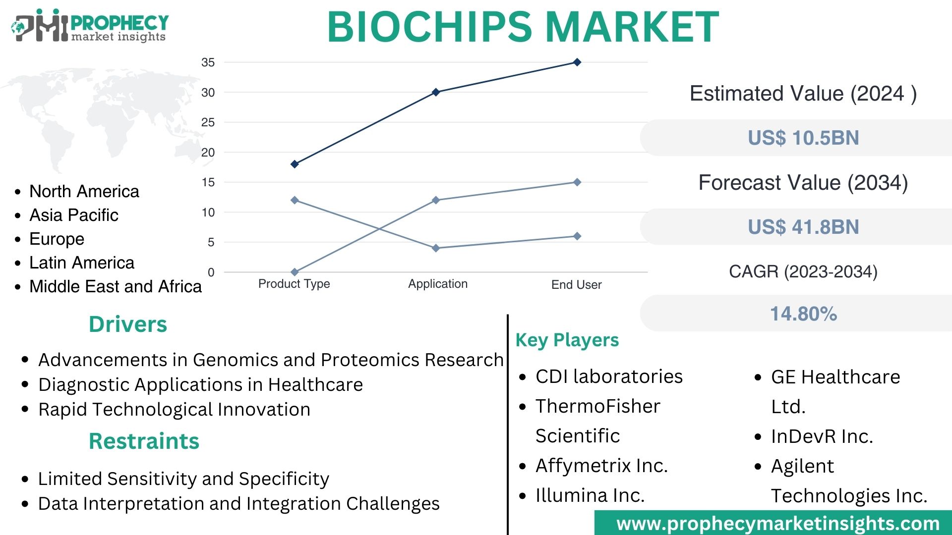 Biochips Market to Exceed USD 41.8 Billion by 2034, with a