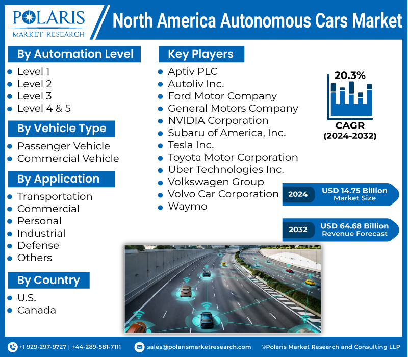 North America Autonomous Cars Market Share Projected to Hit